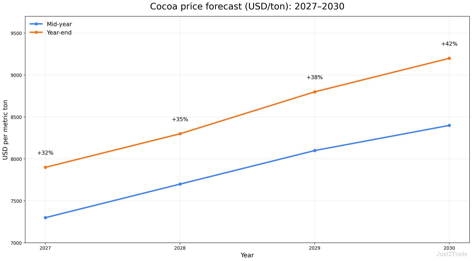 Cocoa price prediction for 2026-2030 years. Cocoa stock price forecast ...